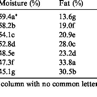 Image result for How to Check Density for Processed Cheese