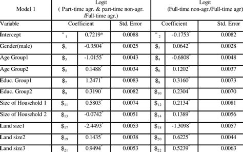 Image result for Generalized Logit Model