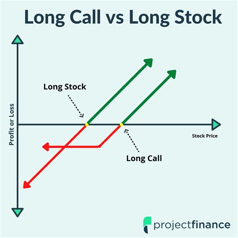 Image result for Long Call Option Graph