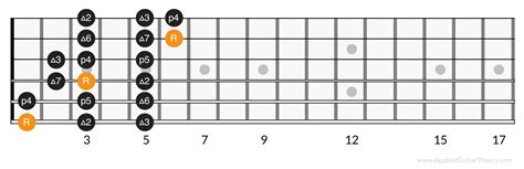 Image result for Major Scale On One String