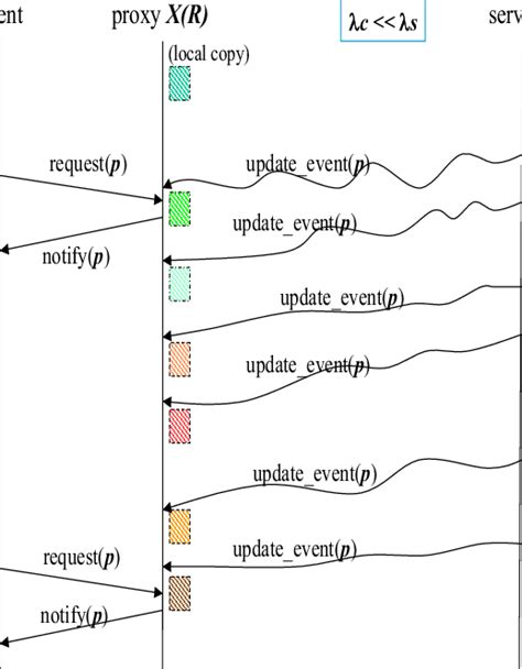 Image result for Server Push