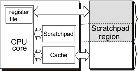 Image result for Program Code Layout