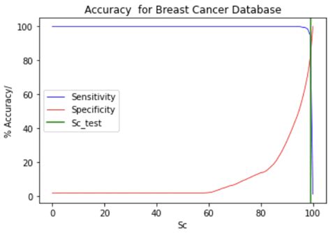 Image result for Sensitivity vs Specificity
