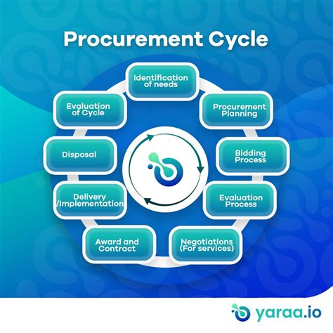 Image result for Procurement Process Life Cycle