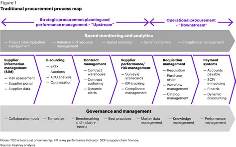 Image result for Procurement Process Map