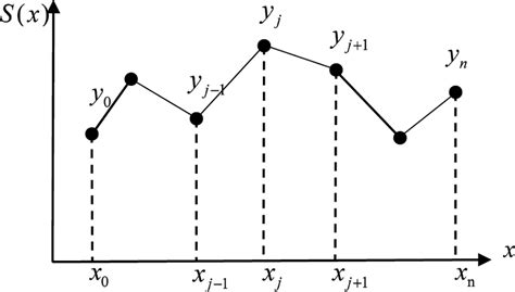 Image result for Interpolation Method