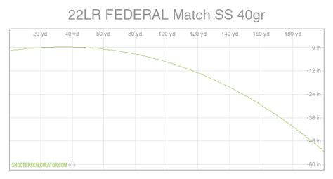 Image result for 22LR Drop Chart
