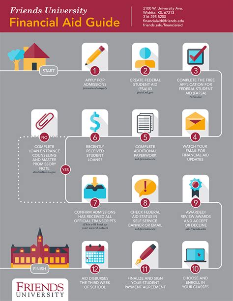 Image result for Financial Aid