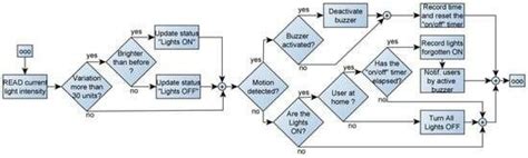 Image result for Lighting System Process Flow Diagram