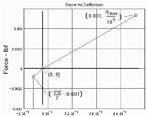 Image result for Graph for Rubber Deflection Vs. Force