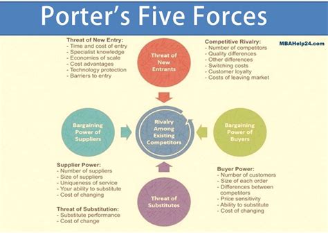 Image result for Five Forces Model of Competitiveness