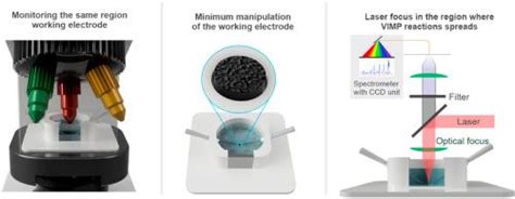Image result for Video Simulation of Electrolytic Cell