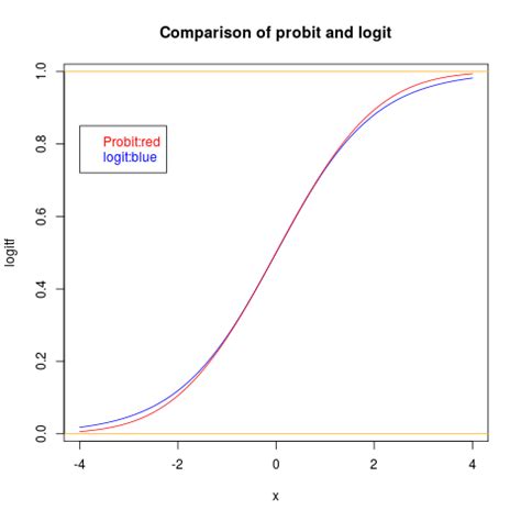 Image result for Difference Between Probit and Logit