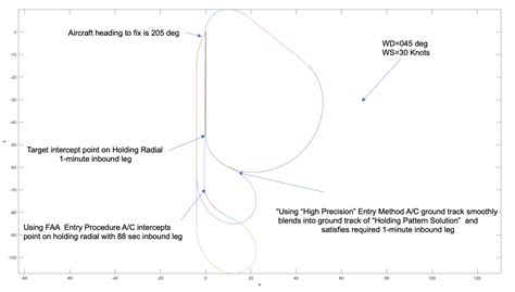 Image result for Holding Pattern Entry