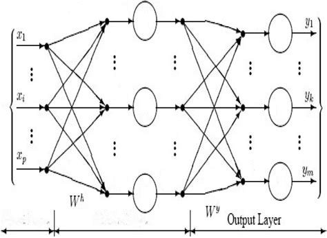 Image result for Multilayer Perceptron Drawing