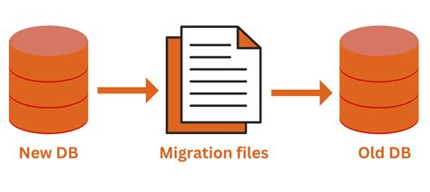 Image result for Database Migration Simple Dig