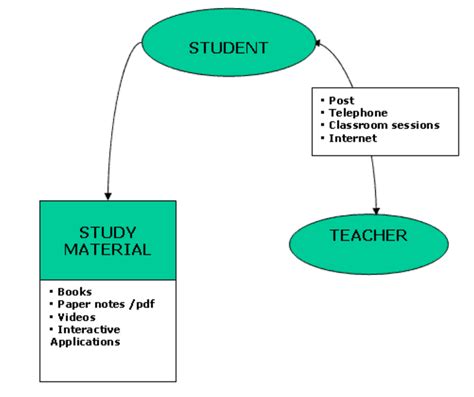 Image result for Distance Learning Model