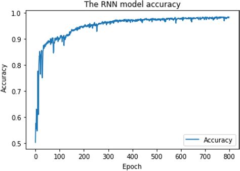 Image result for Rnn Classification