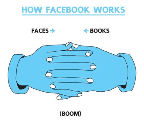 Image result for How Facebook. Works