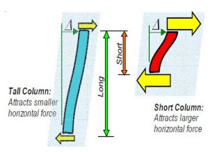 Image result for Short Column Effect