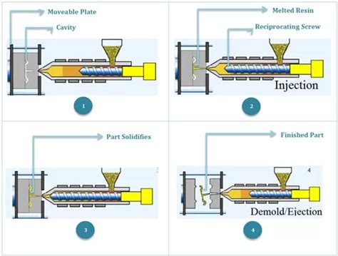 Image result for Plastic Injection Molding Process