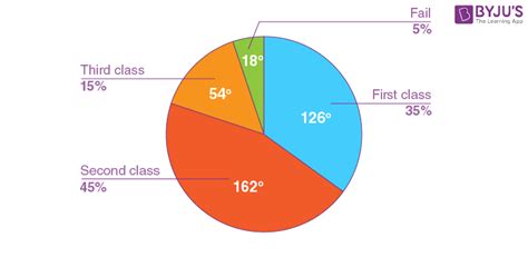 Image result for How to Answer Pie-Chart Questions
