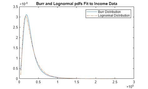 Image result for Lognormal Distribution MATLAB