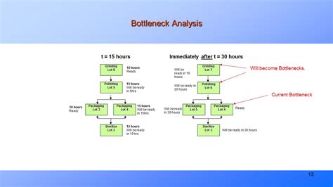 Image result for Graphical Example of Bottleneck in a Process