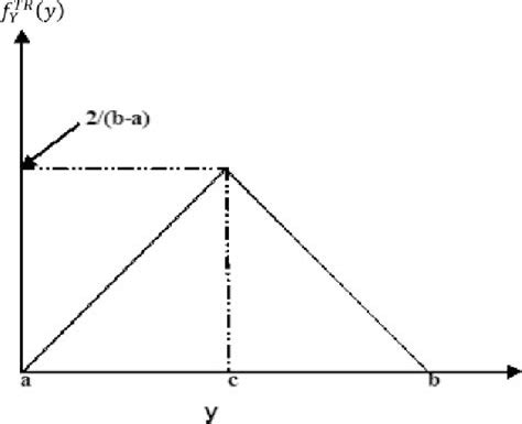 Image result for Triangular Distribution for Measurement