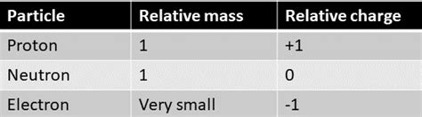 Image result for Subatomic Particle Charges