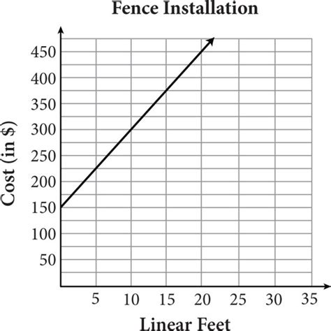 Image result for Interpolation Graph