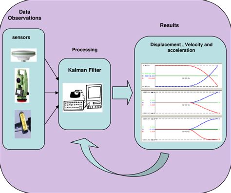 Image result for Kalman Filtering
