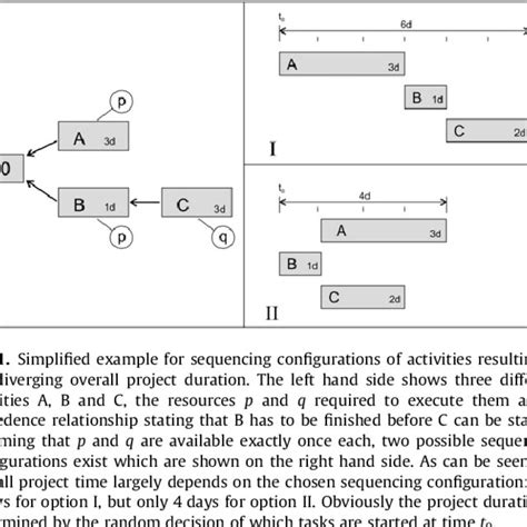 Image result for Bridge Construction Schedule Example