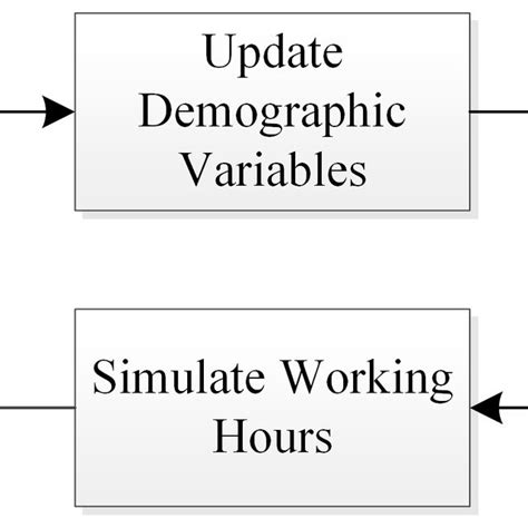 Image result for Simulation Steps