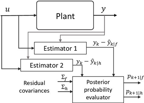 Image result for Singer Model Kalman Filter