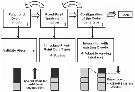 Image result for MBD Project Development V