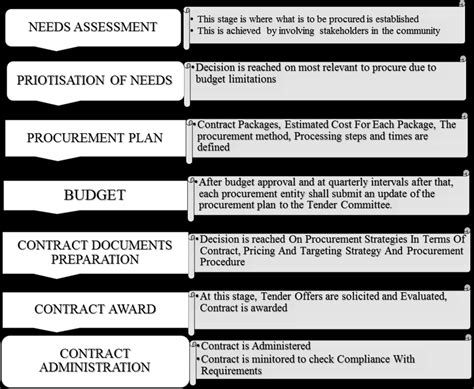 Image result for Construction Procurement Process