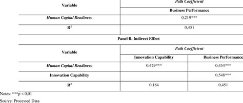 Image result for How Report On Moderating Result Pls Sem