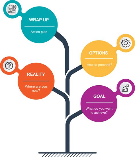 Image result for Coaching Using the Grow Model