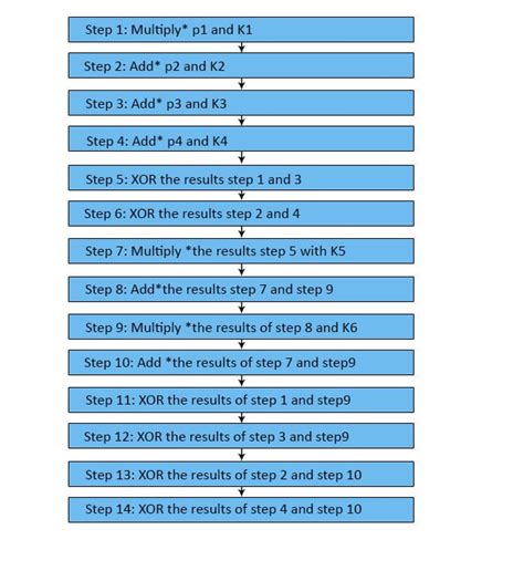 Image result for Idea Algorithm Figure