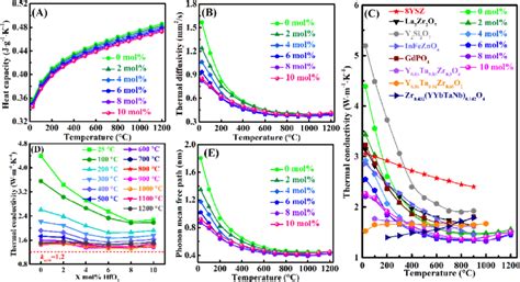 Image result for HfO2 Heat Capacity