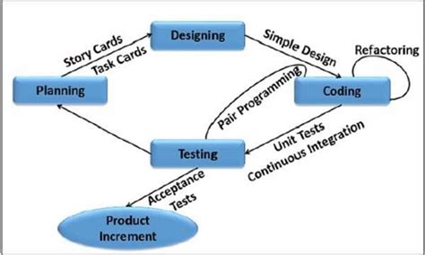 Image result for Web Application Life Cycle Model