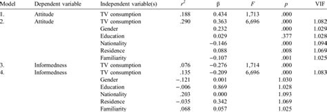 Image result for Multiple Regression Write Up