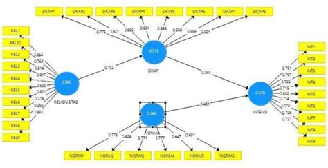Image result for How Report On Moderating Result Pls Sem