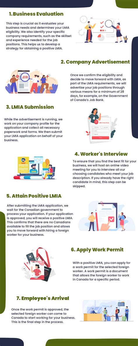 Image result for Work Permit Process