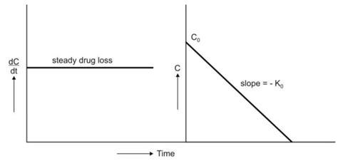 Image result for Zero-Order Kinetics Graph