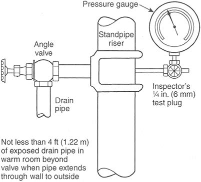 Image result for Class 2 Standpipe