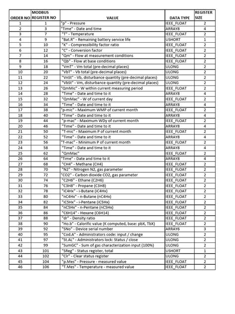 Image result for Modbus Map