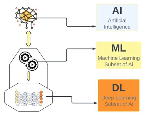 Image result for Using Ai Machine Learning Process