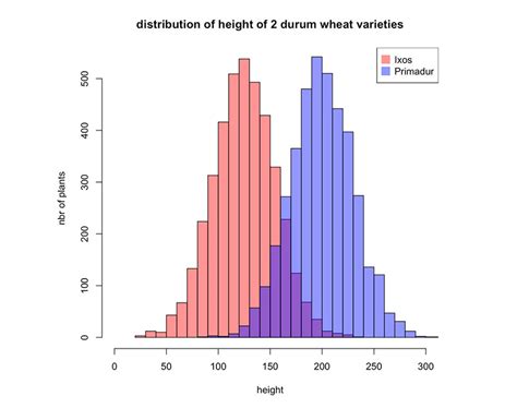 Image result for Visualization Using a Histogram